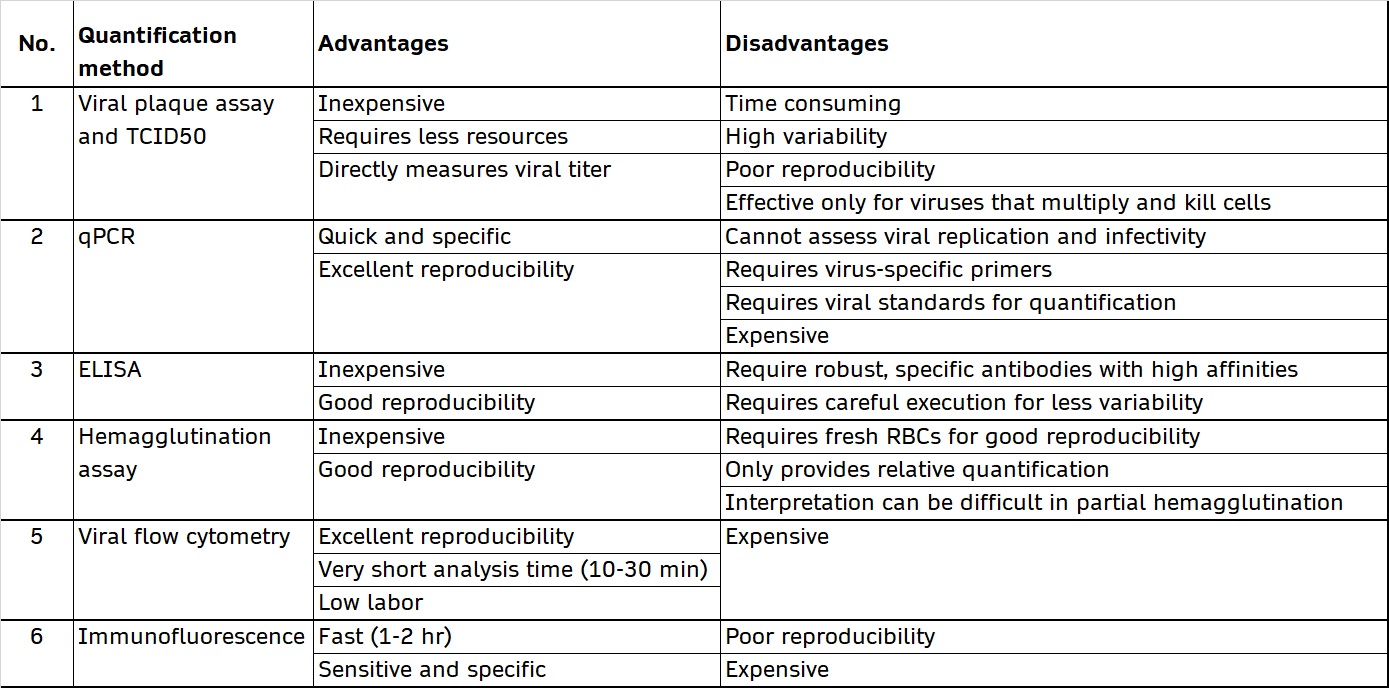 Viral Quantification Methods Viral Quantification Methods